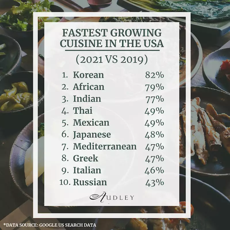 Most Popular Food In America